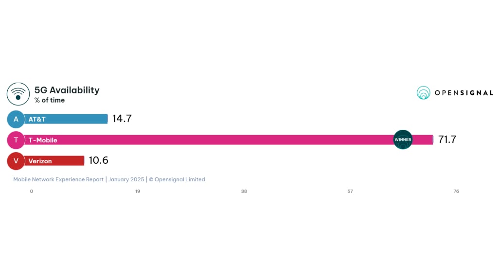 Best US Mobile Networks - Plans, Speed, 5G Experience | OHAYU eSIM