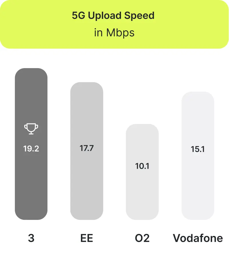 Best UK mobile operators - prices, coverage, internet speed 2025