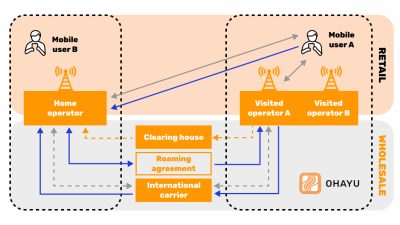 What Is Data Roaming - Explanation, Iphone & Android Usage | OHAYU eSIM