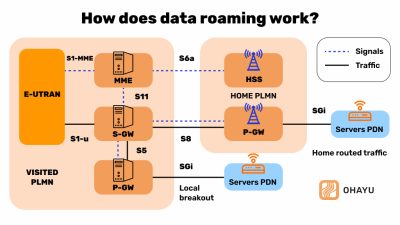 What Is Data Roaming - Explanation, Iphone & Android Usage | OHAYU eSIM