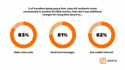 What Is Data Roaming - Explanation, Iphone & Android Usage | OHAYU eSIM