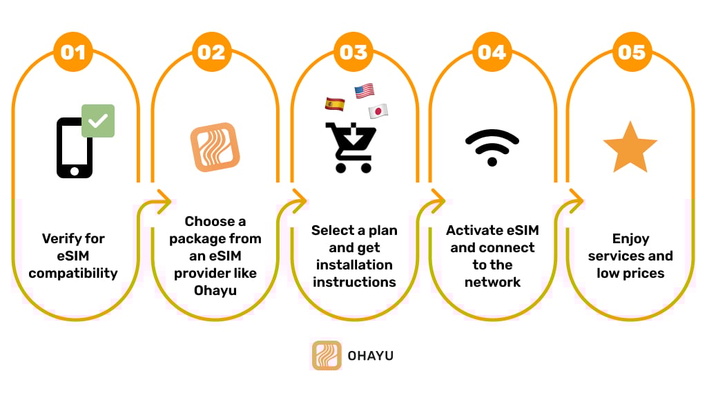 What Is Data Roaming Explanation Iphone And Android Usage Ohayu Esim