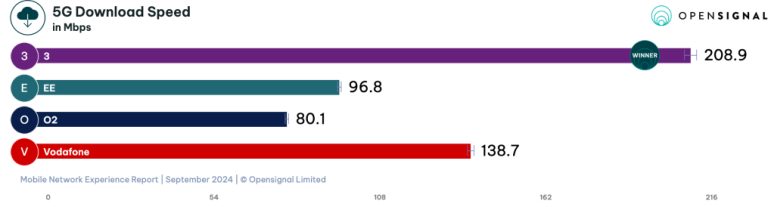 Best UK mobile operators - prices, coverage, internet speed 2025