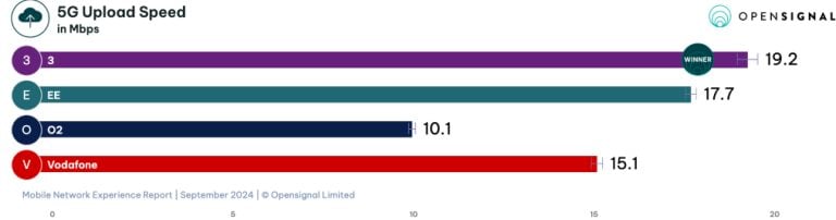Best UK mobile operators - prices, coverage, internet speed 2025
