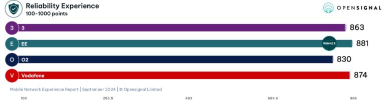 Best UK mobile operators - prices, coverage, internet speed 2025