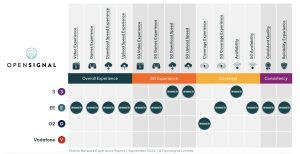 Best UK mobile operators - prices, coverage, internet speed 2025