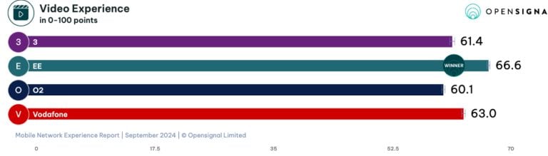 Best UK mobile operators - prices, coverage, internet speed 2025
