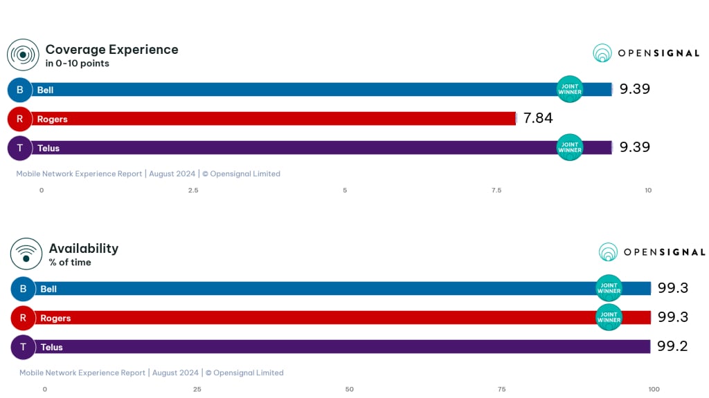 Best Mobile Networks in Canada 🍁 Prices, 5G Coverage, Speed | OHAYU eSIM