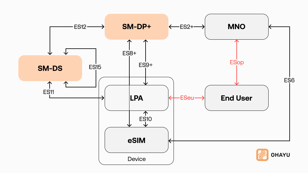 What is SM-DP+ address? | OHAYU eSIM