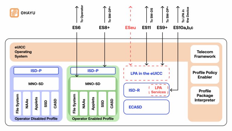 What Is an EID Number on Your Phone? 📱OHAYU eSIM