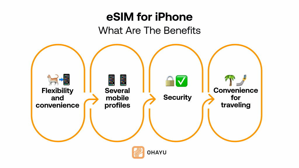 iPhone 14 eSIM - how to activate and use it for travelling 🍏 OHAYU eSIM