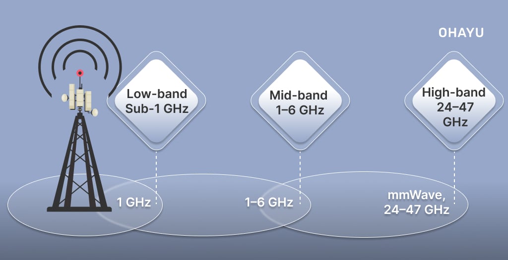 How to get internet without cable - 3 digital travel lifehacks | OHAYU eSIM