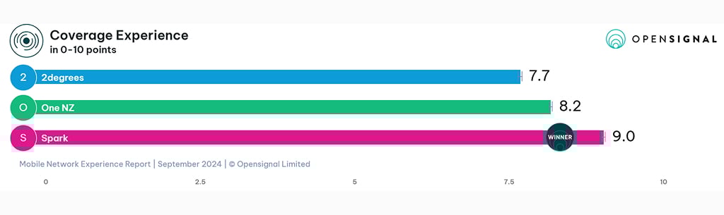 Best New Zealand Mobile Networks - 5G Coverage, Prices, Speed