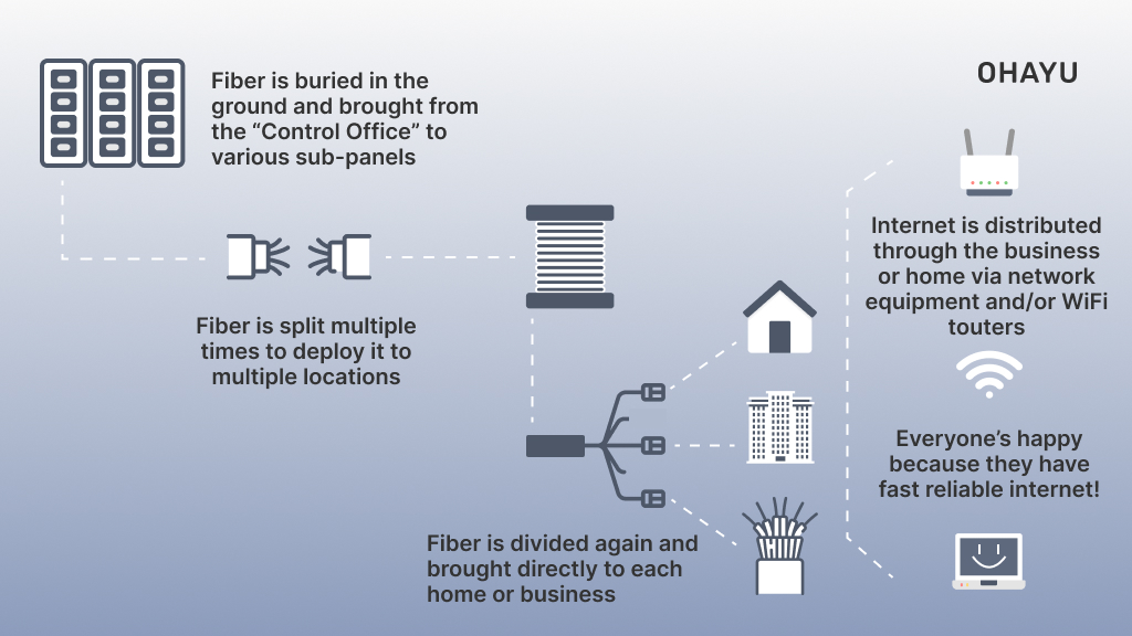 How to get internet without cable - 3 digital travel lifehacks | OHAYU eSIM
