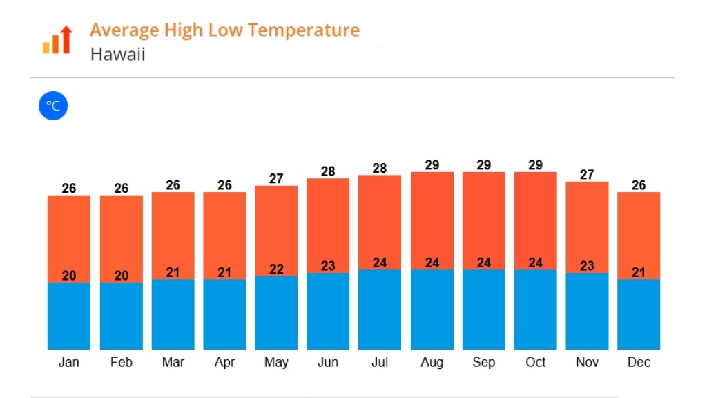 Best Time to Travel to Hawaii 🌺 Weather, Prices, Seasons | OHAYU eSIM