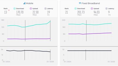 Best Netherlands Mobile Networks - Speed, 5G Coverage 2025