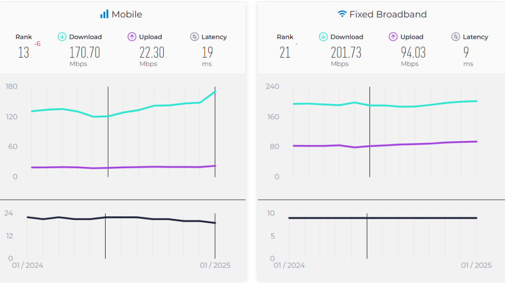 Best Netherlands Mobile Networks - Speed, 5G Coverage 2025