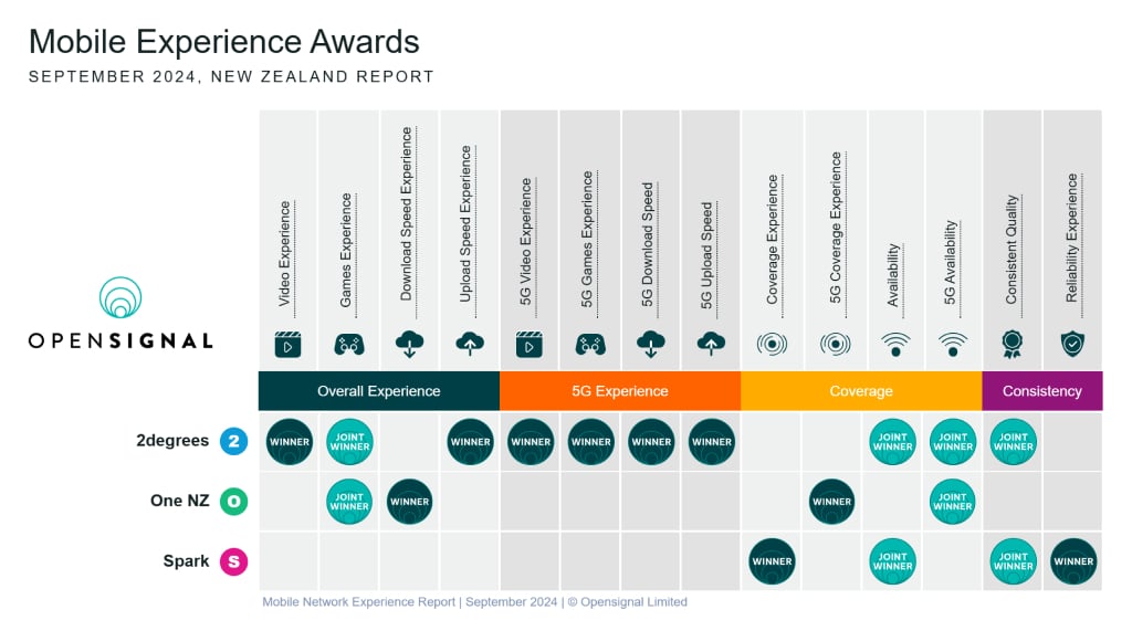 Best New Zealand Mobile Networks - 5G Coverage, Prices, Speed