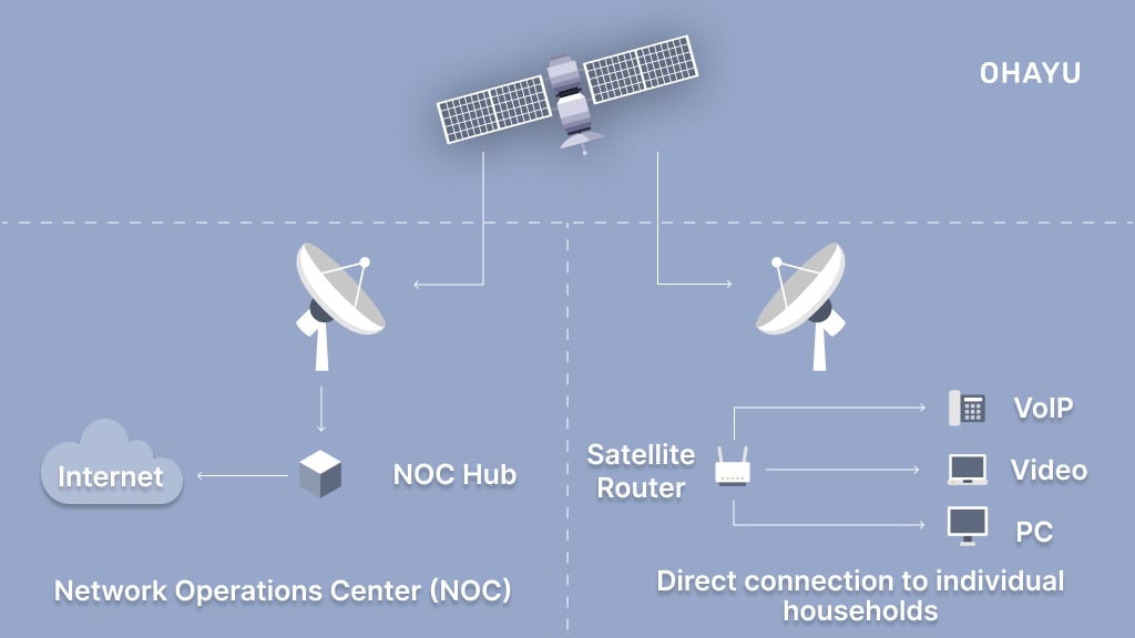 How to get internet without cable - 3 digital travel lifehacks | OHAYU eSIM