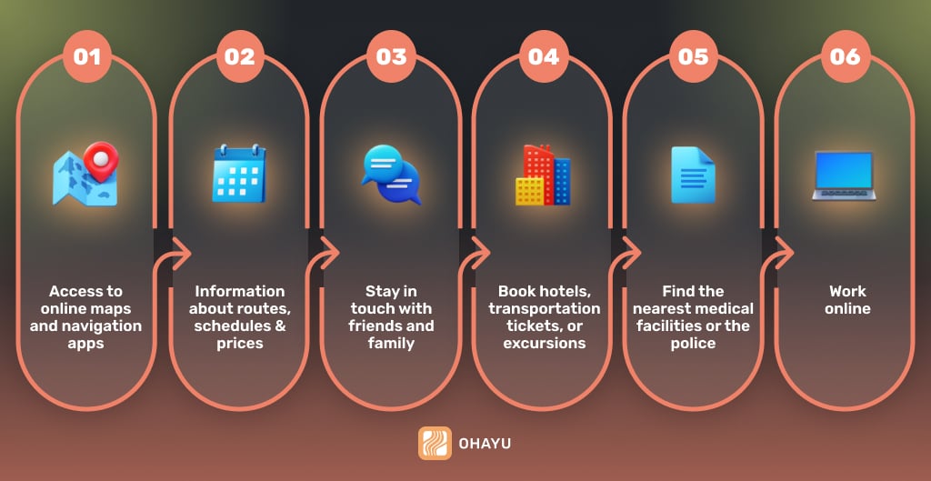 Digital nomad internet - 3 ways to get internet on your trips | OHAYU eSIM