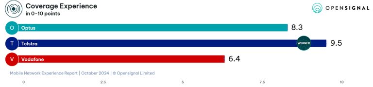 Best Mobile Networks in Australia - Prices, Coverage, Speed 2025