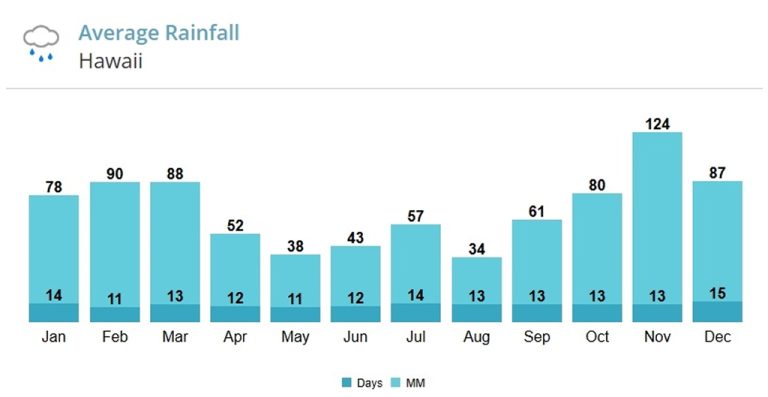 Best Time to Travel to Hawaii 🌺 Weather, Prices, Seasons | OHAYU eSIM