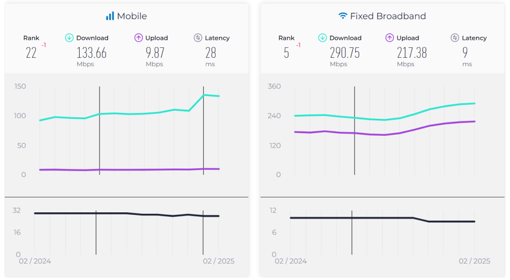 Best French Mobile Networks - Price, 5G Coverage, Internet Speed