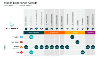 Best French Mobile Networks - Price, 5G Coverage, Internet Speed