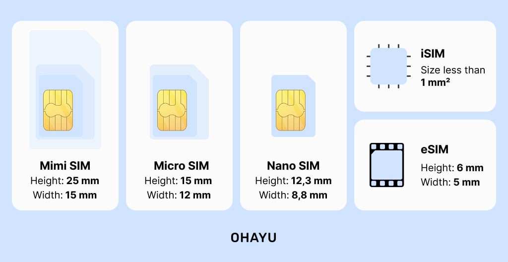 eSIM vs Physical SIM - Comparison [Infographics] | OHAYU eSIM