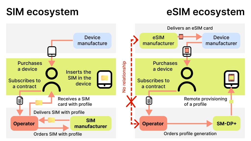 Nano SIM vs eSIM Technology Comparison [Infographics] | OHAYU eSIM