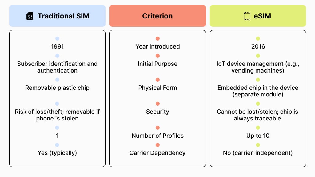 eSIM vs Physical SIM - Comparison [Infographics] | OHAYU eSIM