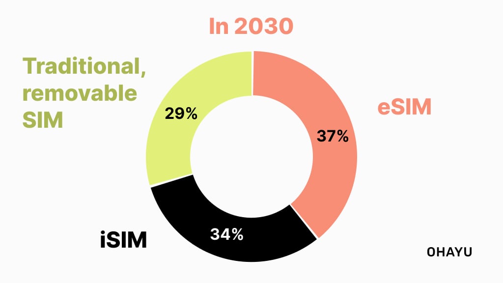 eSIM vs Physical SIM - Comparison [Infographics] | OHAYU eSIM