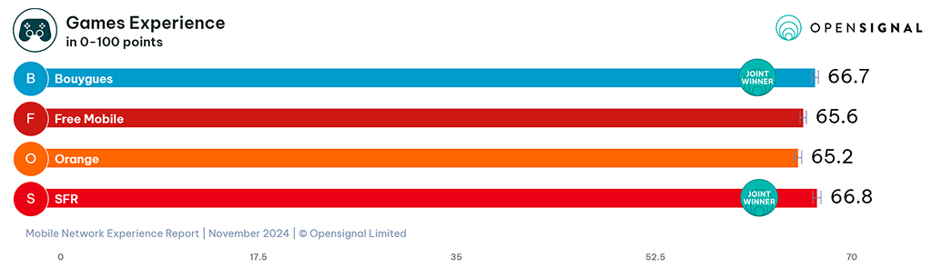 Best French Mobile Networks - Price, 5G Coverage, Internet Speed
