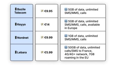 Best French Mobile Networks - Price, 5G Coverage, Internet Speed