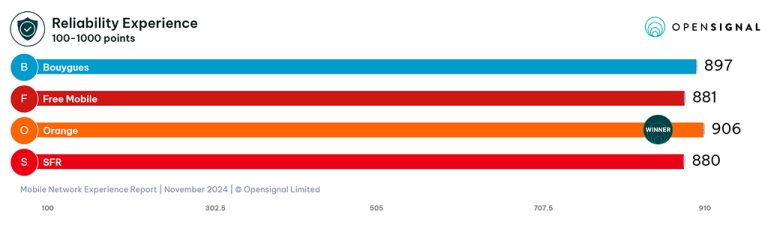 Best French Mobile Networks - Price, 5G Coverage, Internet Speed