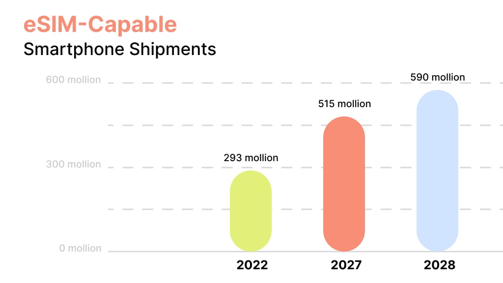 Nano SIM vs eSIM Technology Comparison [Infographics] | OHAYU eSIM