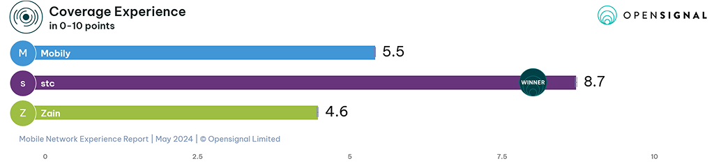 Best Mobile Networks in Saudi Arabia - Providers, Prices, Internet Speed