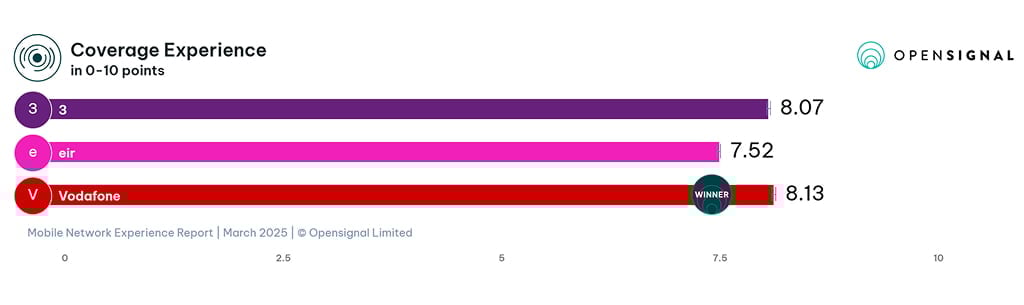 Best Irish Mobile Networks ☘️ Prices, 5G Coverage, Speed | OHAYU eSIM