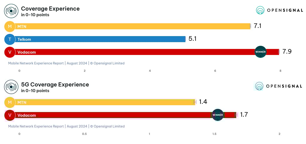Africa mobile networks - coverage, 5G & user experience | OHAYU eSIM