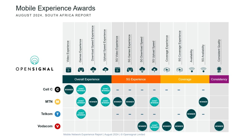 Africa mobile networks - coverage, 5G & user experience | OHAYU eSIM
