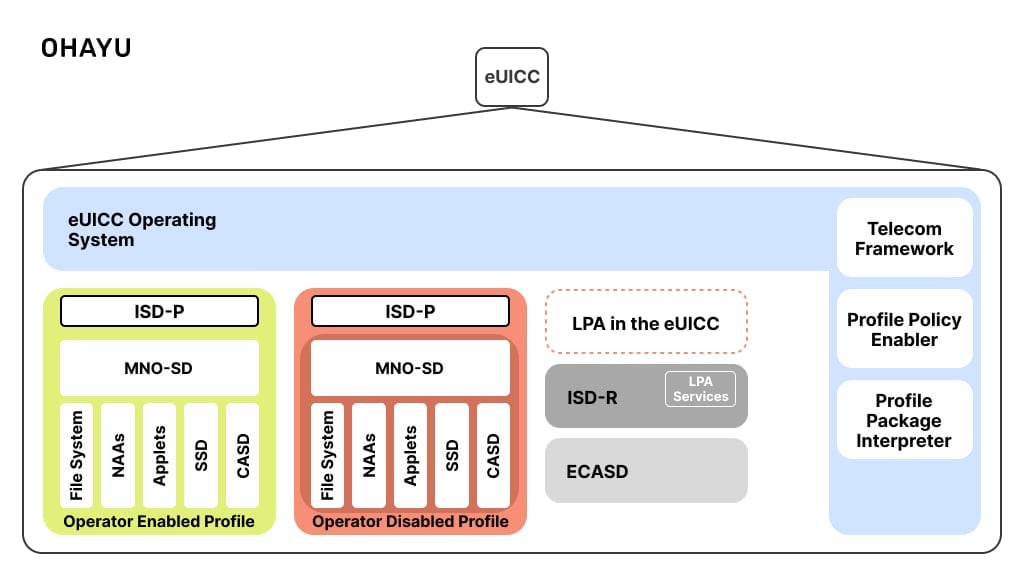 What is eUICC (embedded universal integrated circuit card)? | OHAYU eSIM