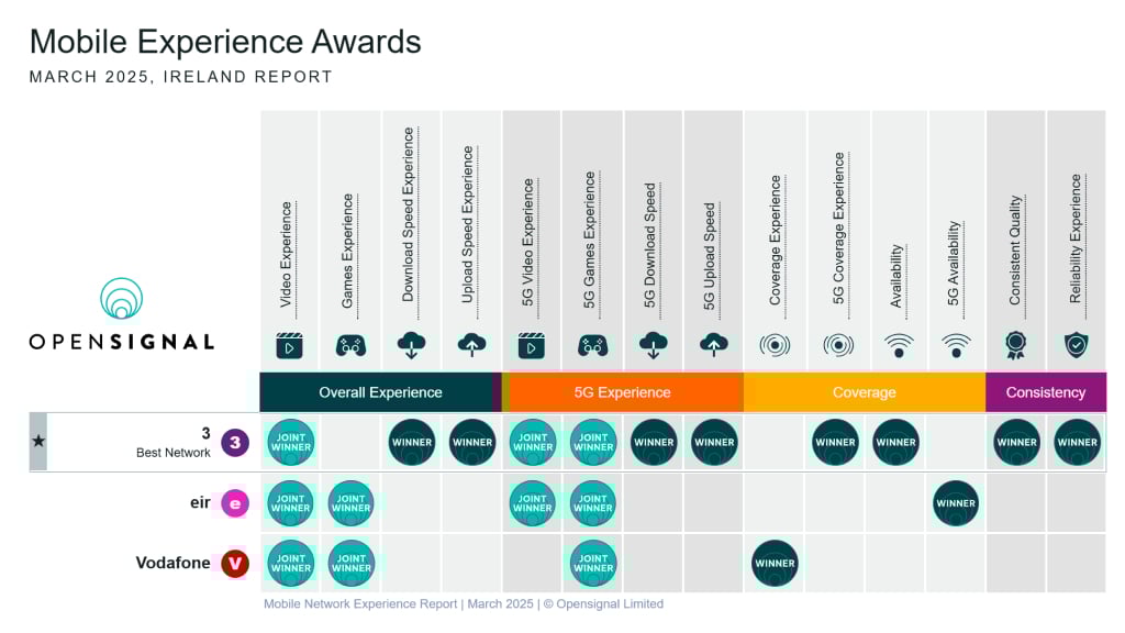 Best Irish Mobile Networks ☘️ Prices, 5G Coverage, Speed | OHAYU eSIM