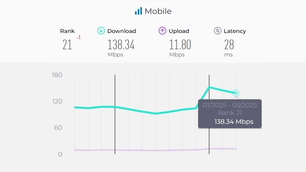 Best Mobile Networks in India - 5G Coverage, Internet Speed