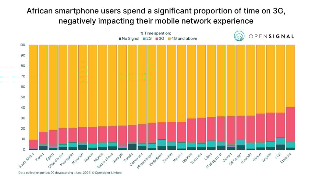 Africa Mobile Networks - Coverage, 5G & User Experience | OHAYU eSIM