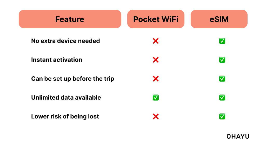 eSIM vs Pocket WiFi in Japan | OHAYU eSIM
