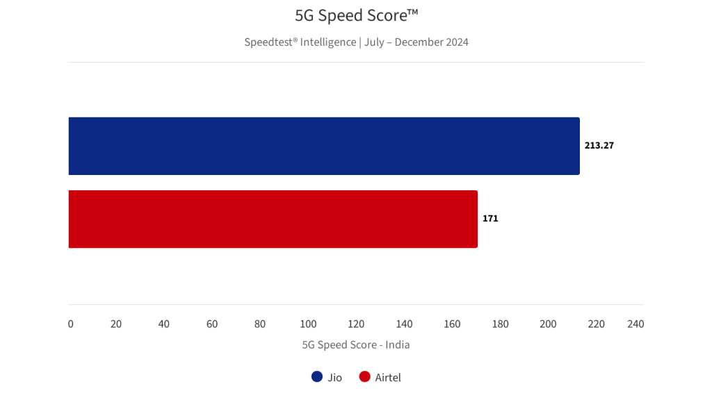 Best Mobile Networks in India - 5G Coverage, Internet Speed