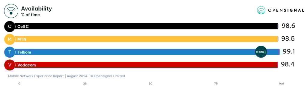 Africa mobile networks - coverage, 5G & user experience | OHAYU eSIM