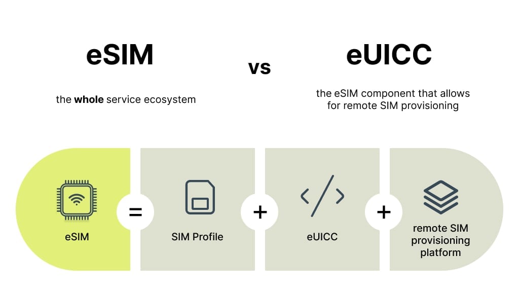 What is eUICC (embedded universal integrated circuit card)? | OHAYU eSIM