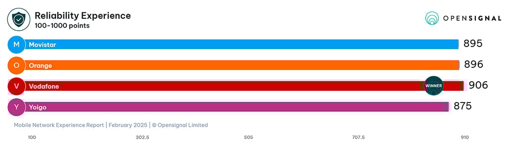Best Spain Mobile Operators - Prices, Speed, 5G Coverage 2025