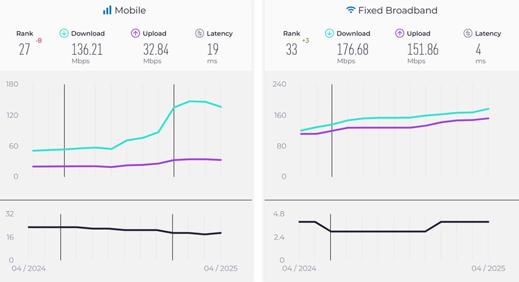 Best Vietnam Mobile Operators 2025 - 5G, Prices, Internet Speed